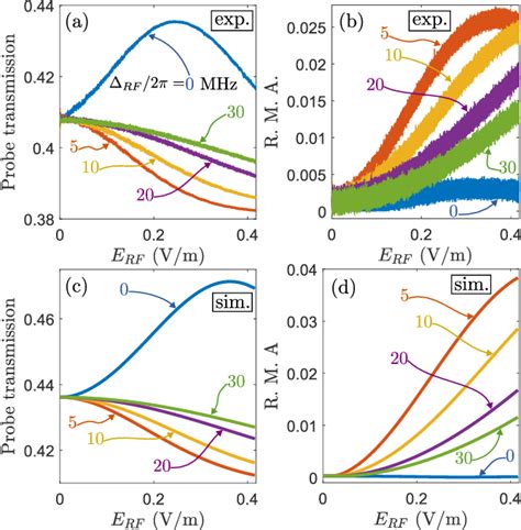 figure 4 from modulation transfer protocol for rydberg rf receivers semantic scholar