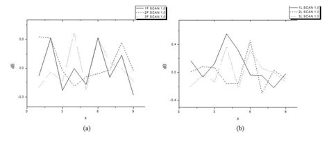 Slice Of Sound Field Distribution On The Center Of Scanning Plane On Download Scientific