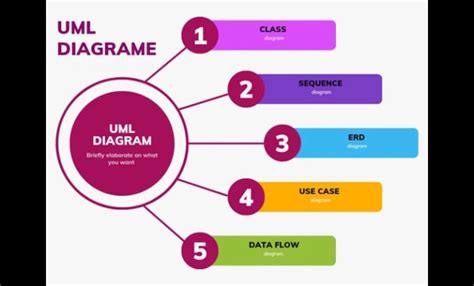Uml Diagram Use Case Diagram Dfd Diagram Activity Diagram Sequence Diagram By Ahsaan Khan