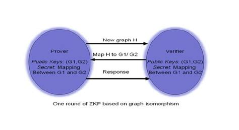 Zkp Protocol Based On Graph Isomorphism Download Scientific Diagram
