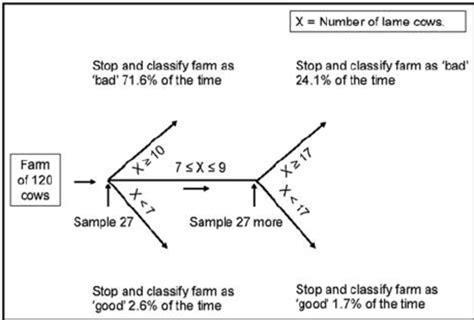 Illustration Of A Sequential Sampling Scheme Which Uses A Threshold Of Download Scientific