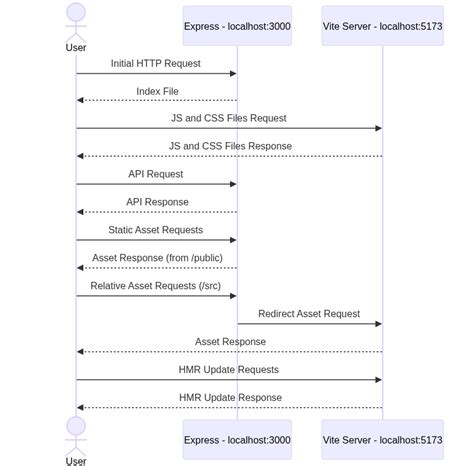 Making A Full Stack App With Vue Vite And Express That Supports Hot Reload Creating An App In A