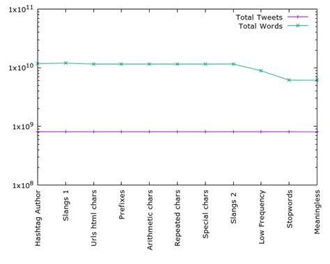 Bigtwitter Dataset Effect Of Preprocessing Download High Quality Scientific Diagram