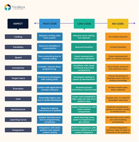 High Code Vs Low Code Vs No Code Choose The Best One
