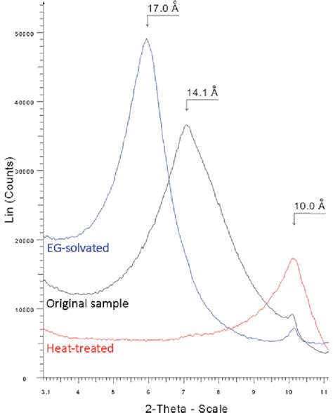 X Ray Diffraction Patterns Of Sample Ld Oriented Mount Untreated Download Scientific Diagram