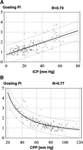 Transcranial Doppler Pulsatility Index What It Is And What It Isnt Springerlink