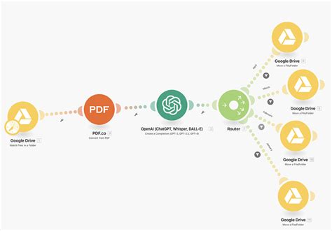 Sort Invoices PDFs Based On Date And Move Corresponding Goggle Drive Folder How To Make