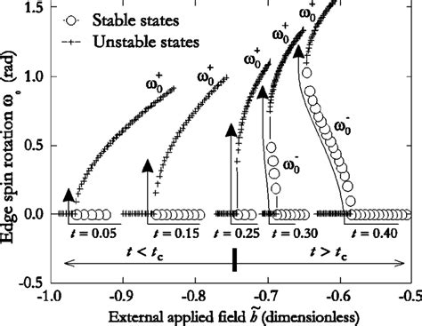 Stable And Unstable Equilibrium States In A H ˜ 0 Plot As