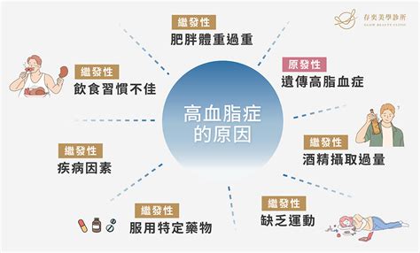 高血脂症膽固醇症狀如何預防高血脂症 存奕美學診所桃園醫美醫美診所