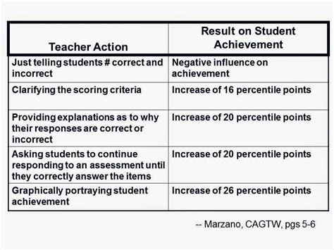 The Compelled Educator Rethinking Grading Classroom Assessment Conference Day 2 Recap