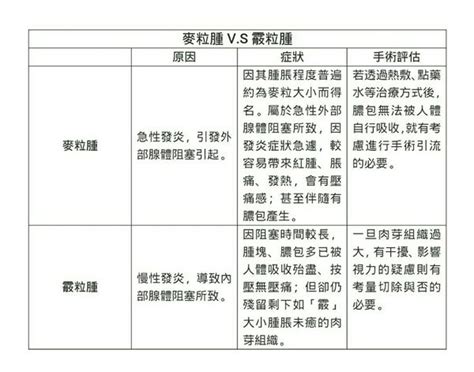 針眼、麥粒腫傻傻分不清？2張表格馬上搞懂 華人健康網 專業即時優質的健康新聞及資訊分享平台業即時優質的健康新聞及資訊分享平台