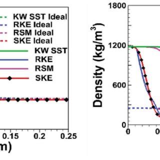 Comparison Of Temperature And Density Profiles Along The Axis Of Download Scientific Diagram
