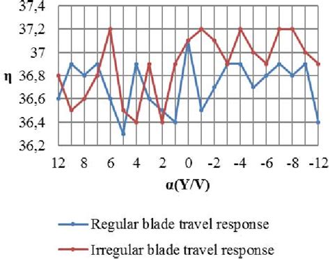 Figure 2 From Gas Turbine Engine In Flight Diagnostics Using 3d Vibration Spectra Semantic Scholar