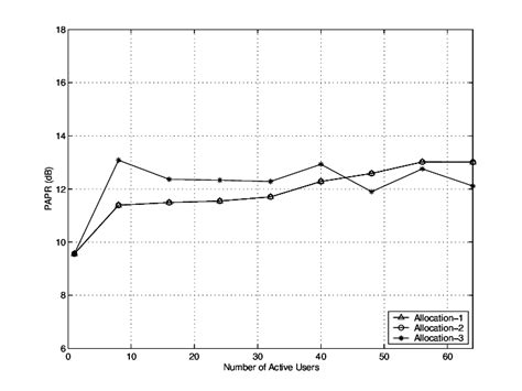 Papr Performance Of Mc Ds Cdma Using Different Wh Code Allocation Schemes Download Scientific