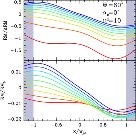 Figure 2 From Signatures Of Relativistic Helical Motion In The Rotation Measures Of Agn Jets