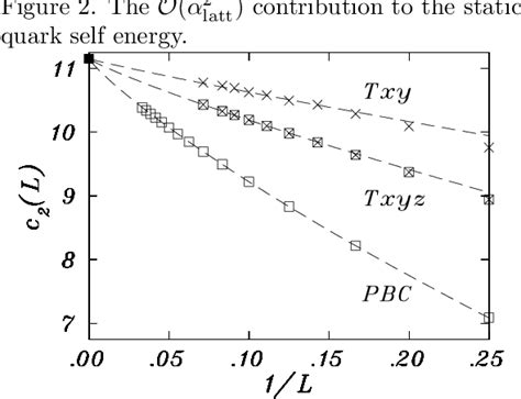 Figure 2 From Second Order Perturbation Theory For Improved Gluon And Staggered Quark Actions