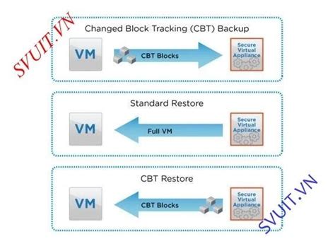 Giới Thiệu Về Vmware Vsphere Data Protection Advanced