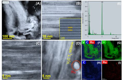 Ru Ald Engineered Dm V2ctx Mxene Microstructure And Elemental Mapping Download Scientific