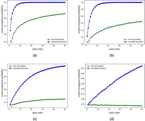 Classification Performances Of Three Dual Mode Mfr When Mode 1 Pulse Download Scientific