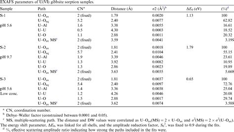 Table 2 From The Structure Of Monomeric And Dimeric Uranyl Adsorption Complexes On Gibbsite A