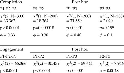 Chi Square Statistical Analysis Download Scientific Diagram