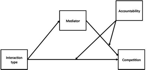 The Conditional Process Model Tested In This Experiment Download Scientific Diagram