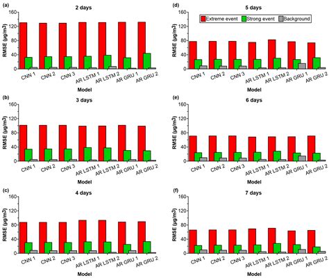 Assessment Of Deep Neural Network Models For Direct And Recursive Multi