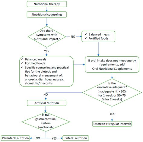 Decisional Algorithm For Nutritional Therapy Download Scientific Diagram