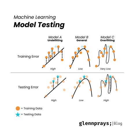 Machine Learning Underfitting Overfitting And Generalization