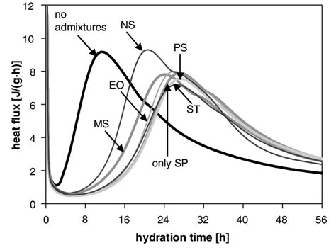 Isothermal Heat Flow Calorimetry Of Cement Pastes With Vma And Sp Download Scientific Diagram