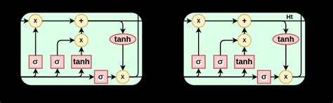 Recurrent Neural Network With Long Short Term Memory Rnn Lstm Download Scientific Diagram