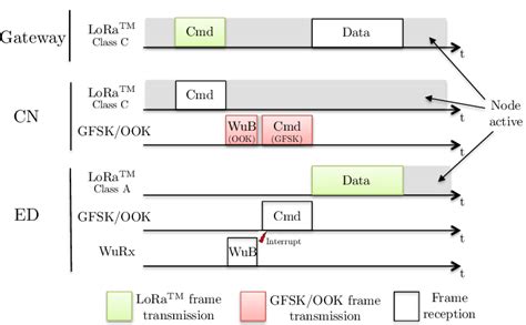 Long Short Range Mac Protocol Using Wurx Download Scientific Diagram