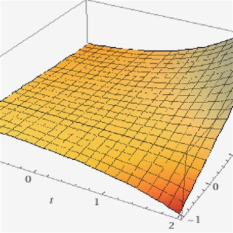 Example 3 To Obtain The Solution Of Telegraph Equation £ í µí±¡í