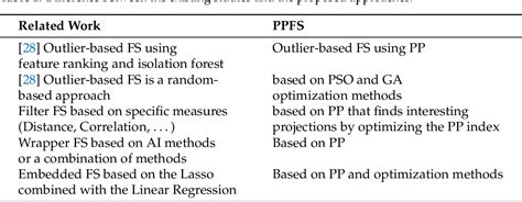 Table 1 From Outlier Detection Based Feature Selection Exploiting Bio
