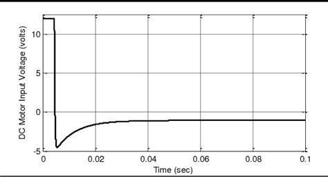 Figure 1 From Design Of Electronic Throttle Valve Position Control