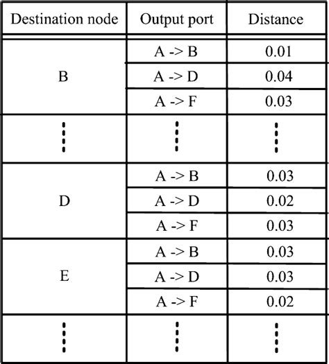 Considered Routing Tables Download Scientific Diagram