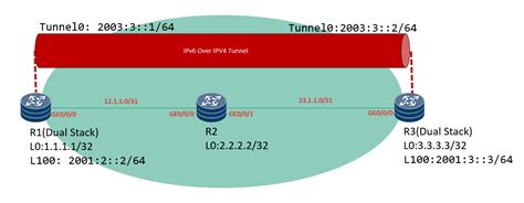 Ipv6 Over Ipv4 Tunneling Using Gre Tunnel Configuration On Huawei Routers Lyfey Technologies