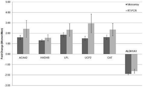 Figure 1 From Sex Differences In Global Mrna Content Of Human Skeletal