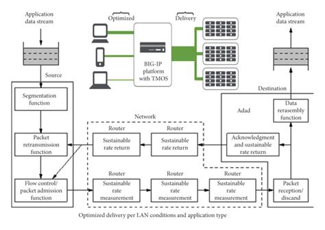 Framework Of The Nonvisual Congestion Control Algorithm Download