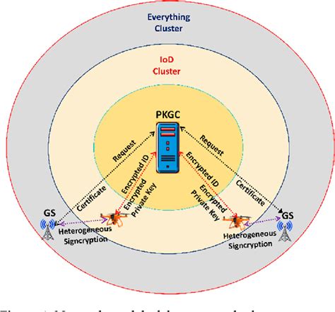 Figure 1 From An Efficient And Conditional Privacy Preserving