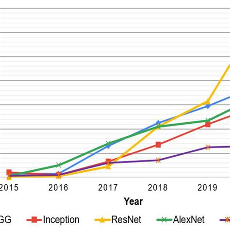 Evolution Of Deep Learning Based Gaze Estimation Techniques Download Scientific Diagram