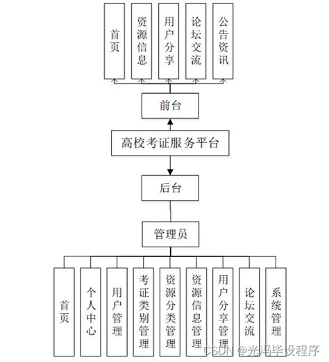 Ssmjavanodepythonphp基于web的高校考证服务平台【2024年毕设】 Csdn博客