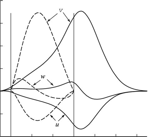 Eigenfunctions Of Boundaryyvalue Problem 1 3 Which Correspond To