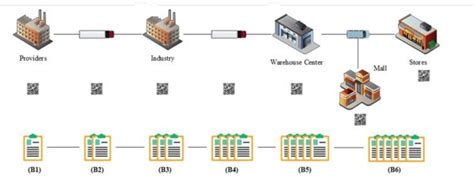 Blockchain Traceability In A Sc Download Scientific Diagram Blockchain Traceability In A Sc Download Scientific Diagram