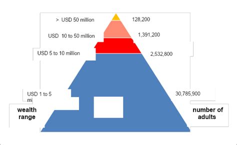 The Global Wealth Pyramid Global Wealth Monitor