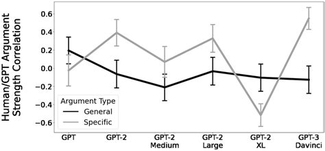 Correlation Of Different Generations Of Gpt With Human Argument