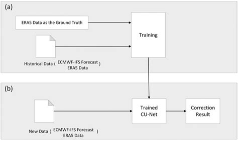 Flowchart Of The Deep Learning Correction Method A Model Training