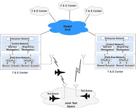 General Telemetry Architecture Download Scientific Diagram