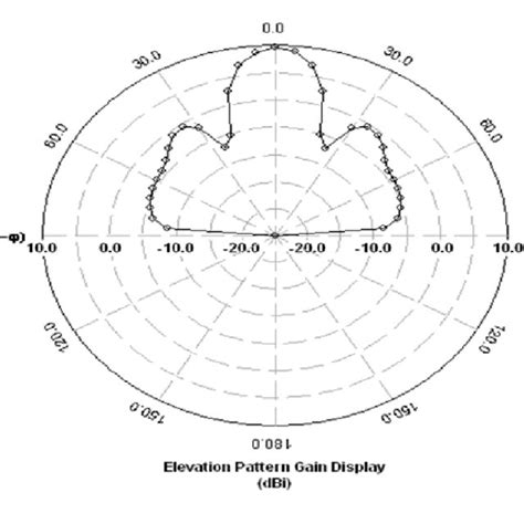 Radiation Pattern Of A Reference 4 × 1 Array Antenna The Radiation