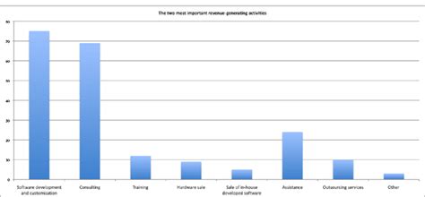 The Two Most Important Revenue Generating Activities N 118 Download Scientific Diagram